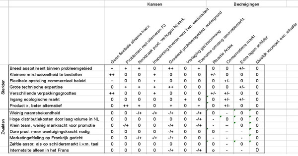 Confrontatiematrix - Hulpmiddel bij opstellen van marketingplan