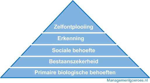 Piramide van Maslow (behoeftepiramide)