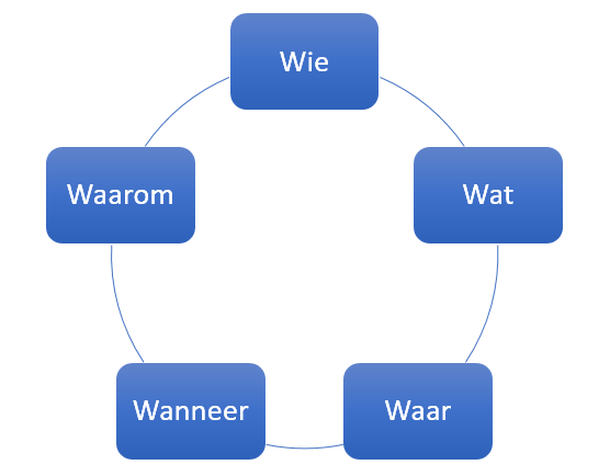 5w's of 6w's? Kies het juiste model voor je afnemersanalyse